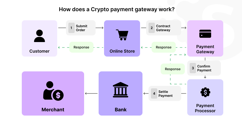 Crypto Payment Gateway Development: Ultimate Guide