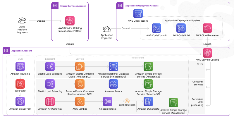 On-Premise to Cloud Migration: Ultimate Guide - Softermii