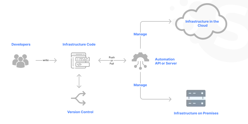 On-Premise to Cloud Migration: Ultimate Guide - Softermii