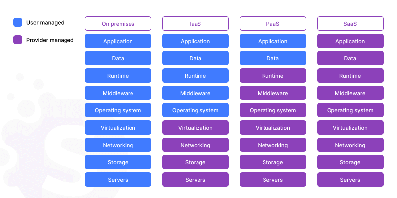 On-Premise to Cloud Migration: Ultimate Guide - Softermii