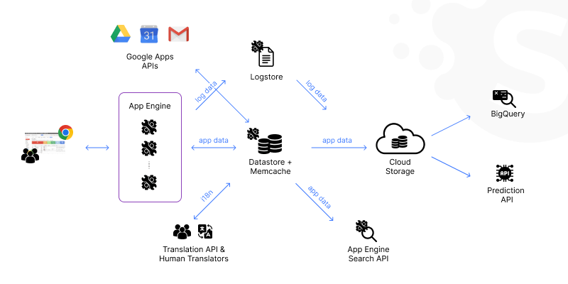 On-Premise to Cloud Migration: Ultimate Guide - Softermii