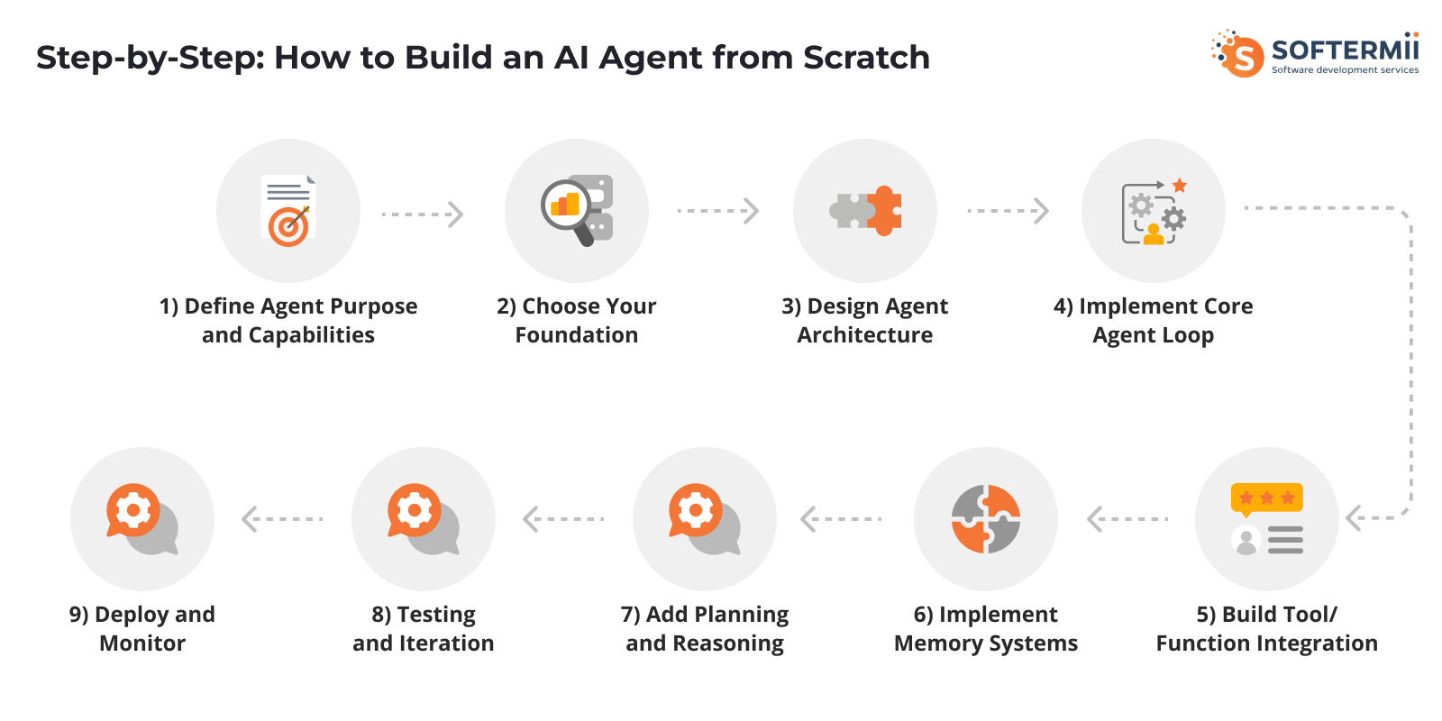 Build an AI Agent in 2026: Complete Developer Guide